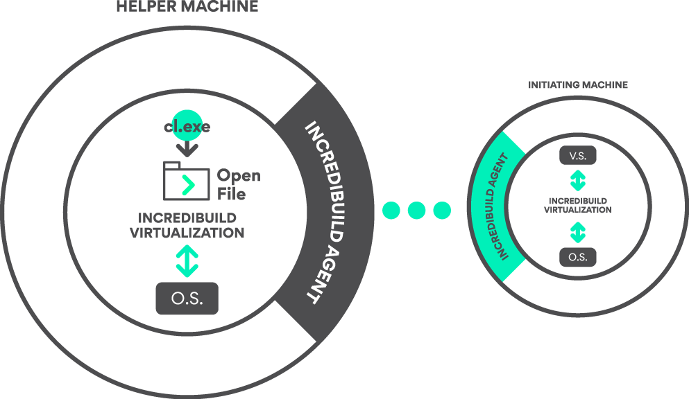 Process Virtualization Flow