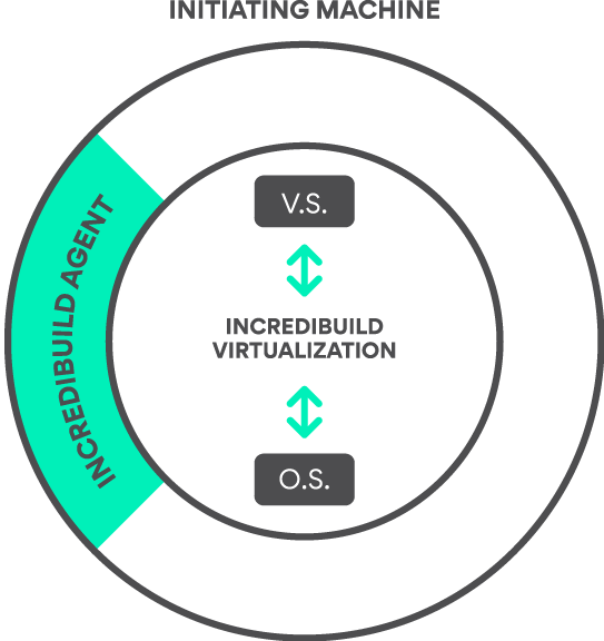 Process Virtualization Flow