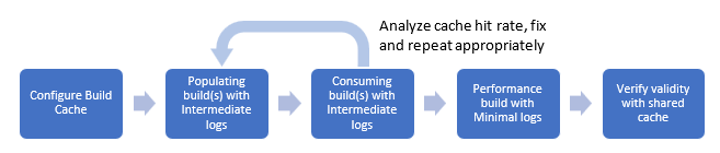 Build Cache - Advanced New Project Workflow