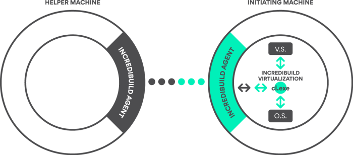 Process Virtualization Flow