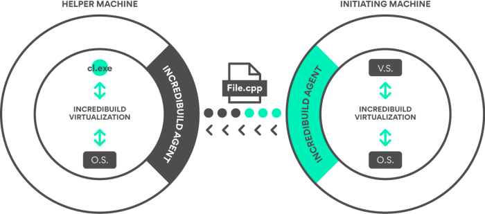 Process Virtualization Flow
