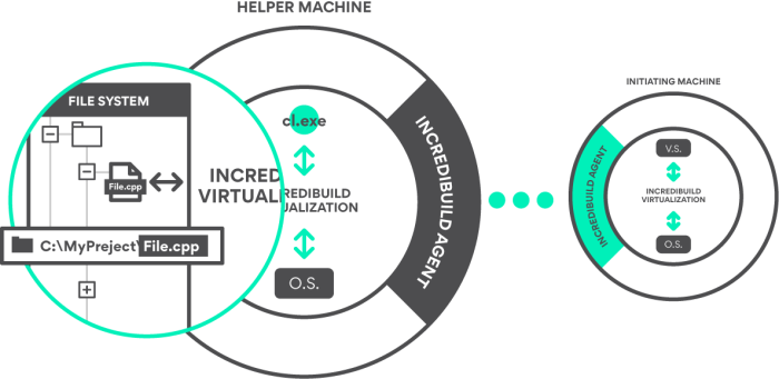 Process Virtualization Flow